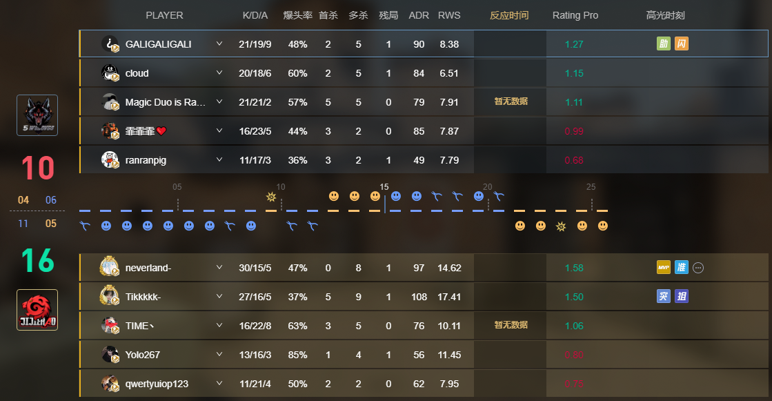 PPL S4挑战组：5wolves强势击败JIJIEHAO夺得首胜 - 武库通行证上线 - CSGO官方网站 - 反恐精英：全球攻势